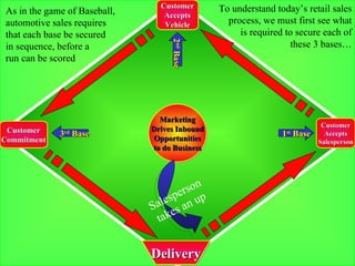 Retail Automotive Sales Process | PPT