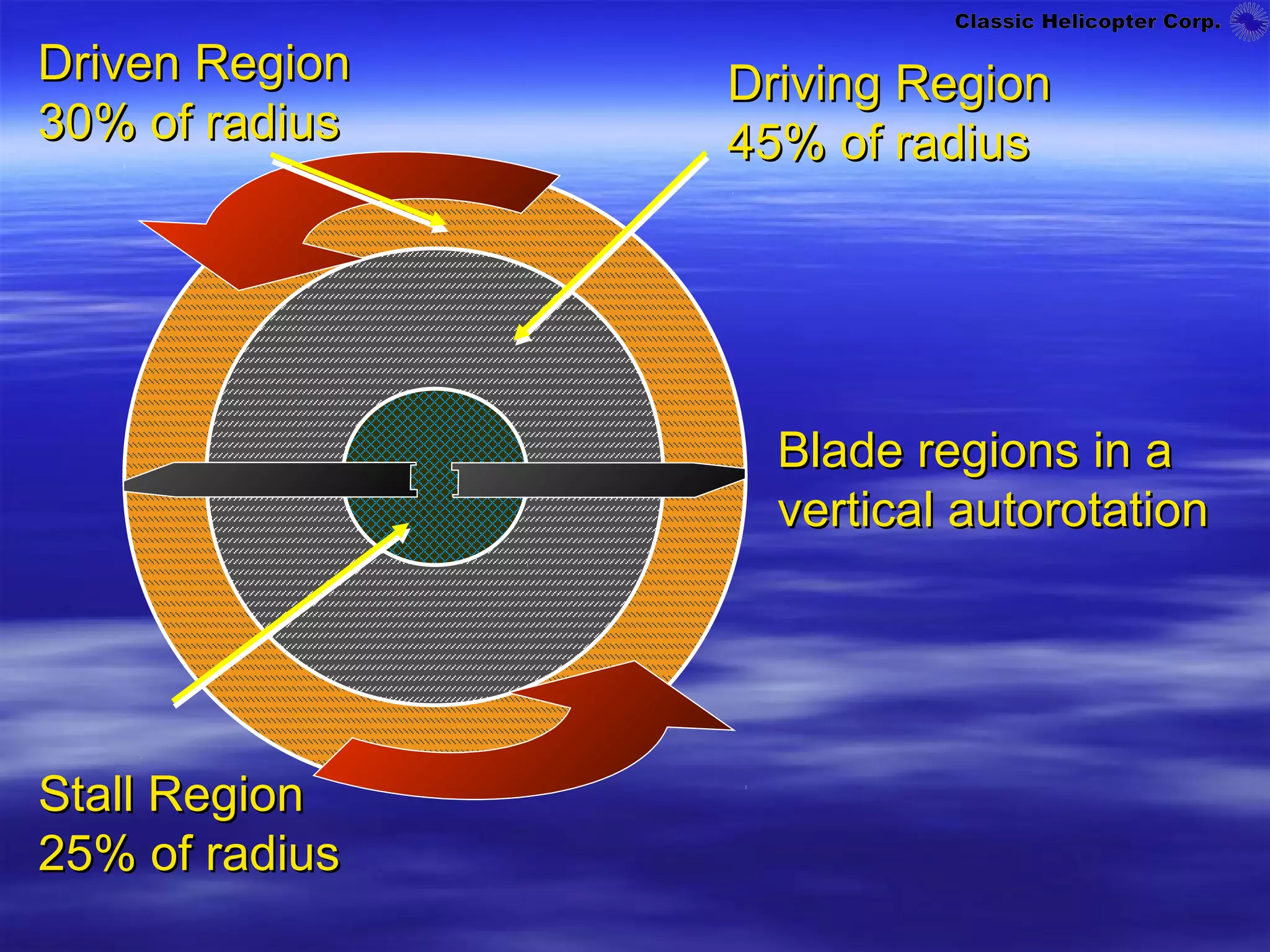 Autorotations | PPT
