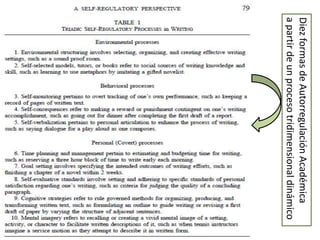 Autorregulación Perspectiva social cognitiva. Zimmerman et al | PPTX