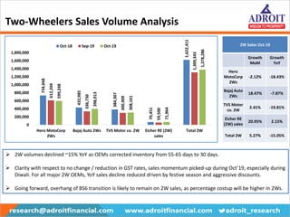 Auto sales data - Oct 2019 | PPT