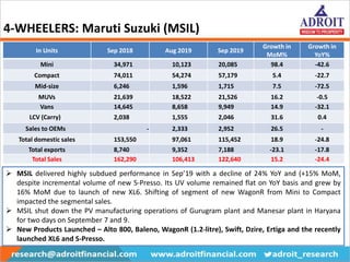 Auto Sales Data & Analysis Sep 2019 | PPT