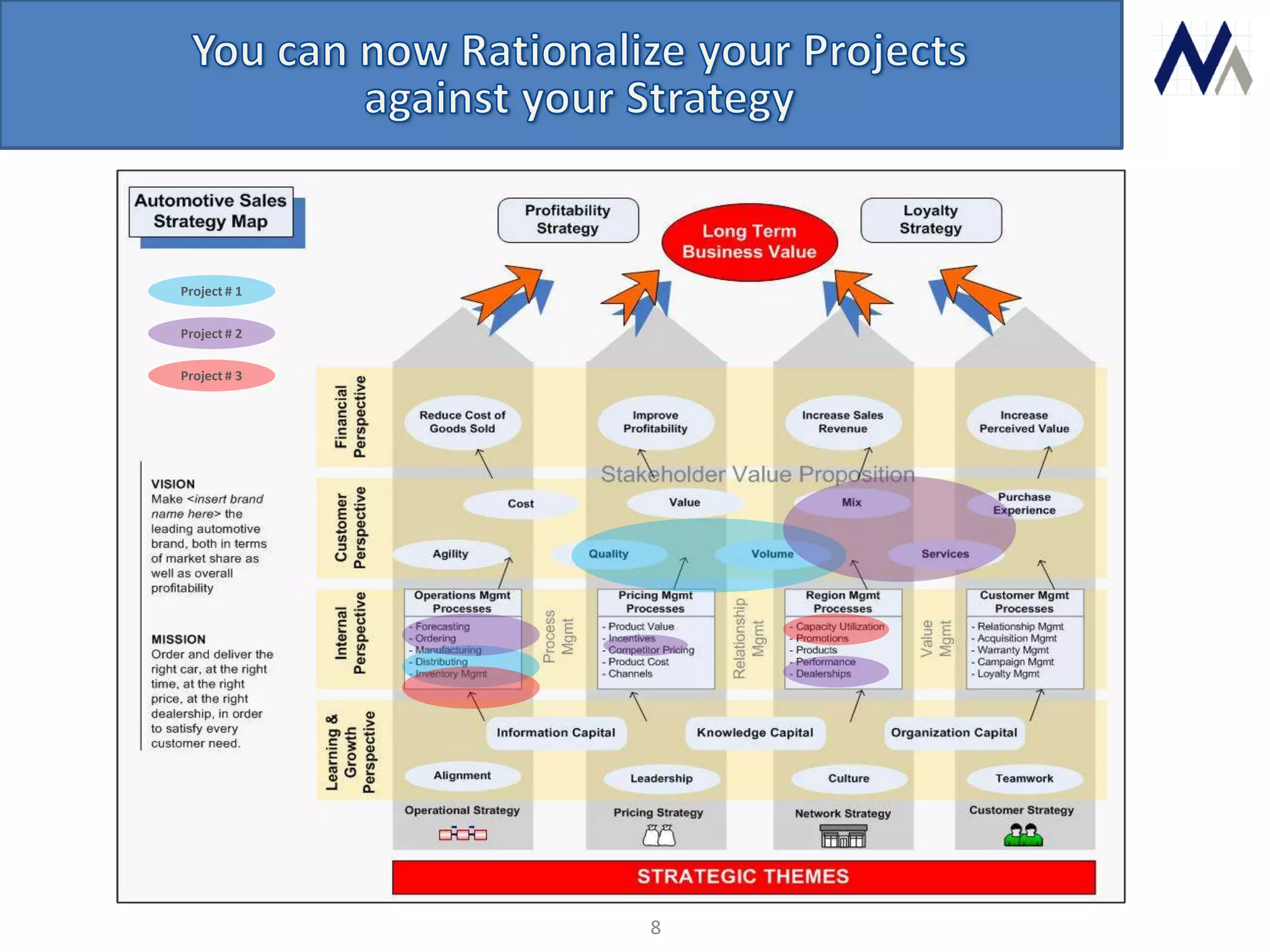 Auto Sales Strategy Map | PPTX