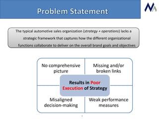 Auto Sales Strategy Map | PPTX