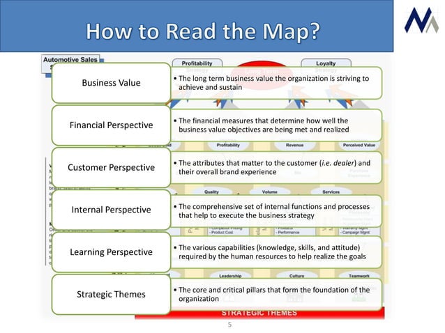 Auto Sales Strategy Map | PPTX