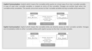 Autosar fundamental | PPTX