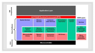 Autosar fundamental | PPTX