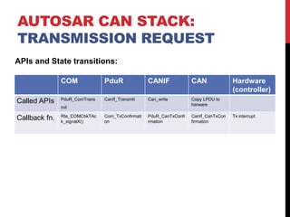 CAN communicatoin stack,it take me a long time to found it, hope it ...
