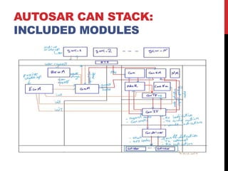 CAN communicatoin stack,it take me a long time to found it, hope it ...