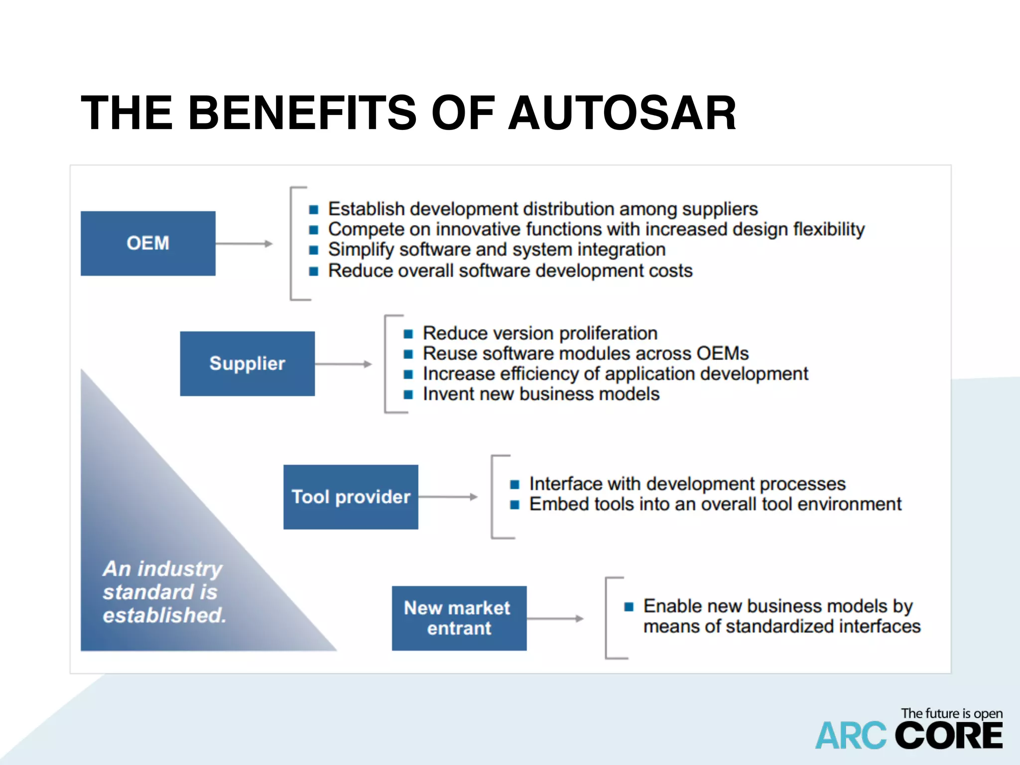 Autosar basics by ARCCORE | PDF
