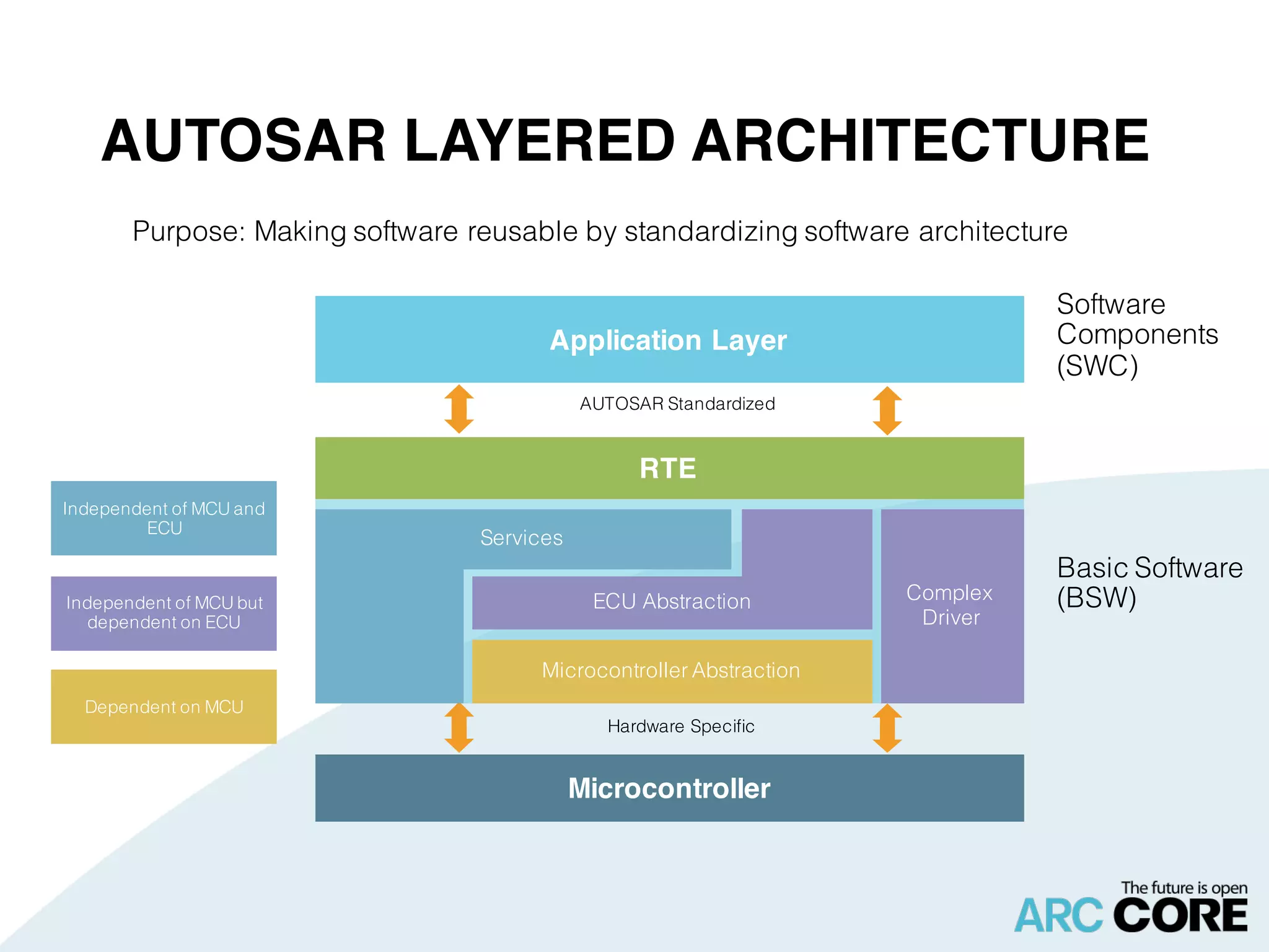 Autosar basics by ARCCORE | PDF