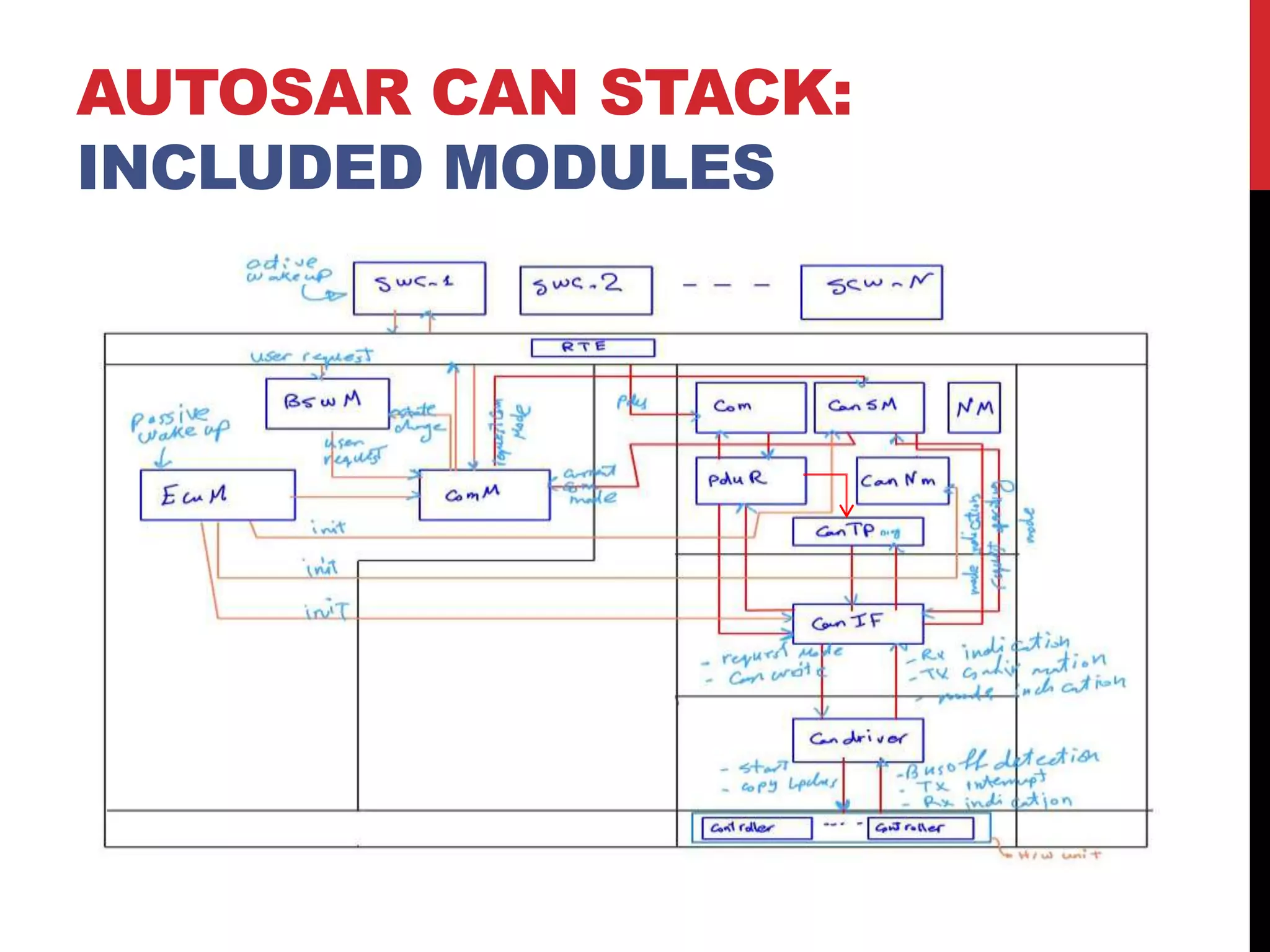 AUTOSAR 403 CAN Stack | PPTX