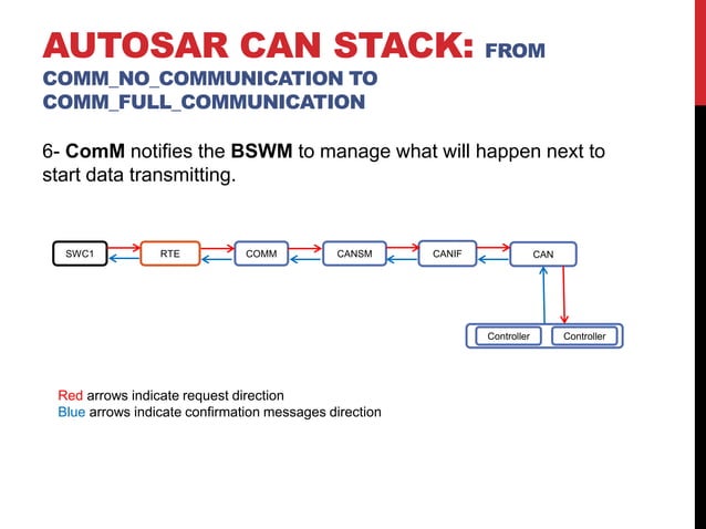 AUTOSAR 403 CAN Stack | PPTX