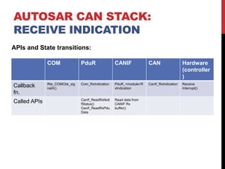 AUTOSAR 403 CAN Stack | PPTX