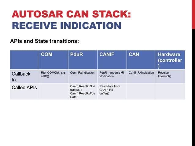 AUTOSAR 403 CAN Stack | PPTX