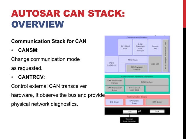 AUTOSAR 403 CAN Stack | PPTX
