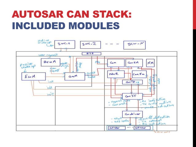 AUTOSAR 403 CAN Stack | PPTX