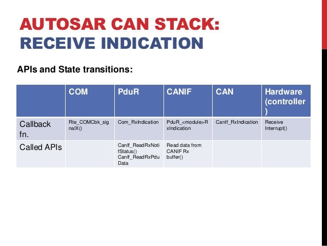AUTOSAR 403 CAN Stack