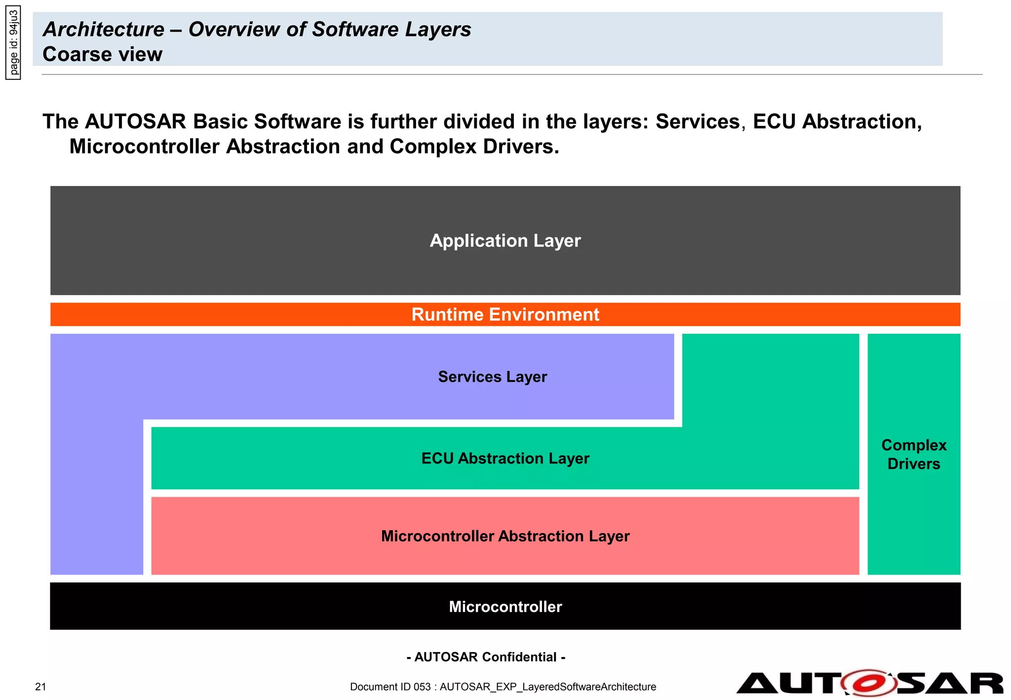 AUTOSAR_EXP_LayeredSoftwareArchitecture.pdf