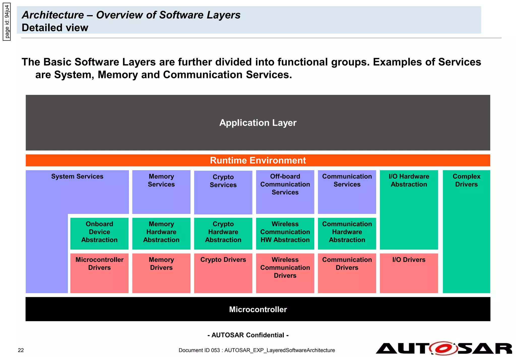 Autosar Exp Layeredsoftwarearchitecture Pdf