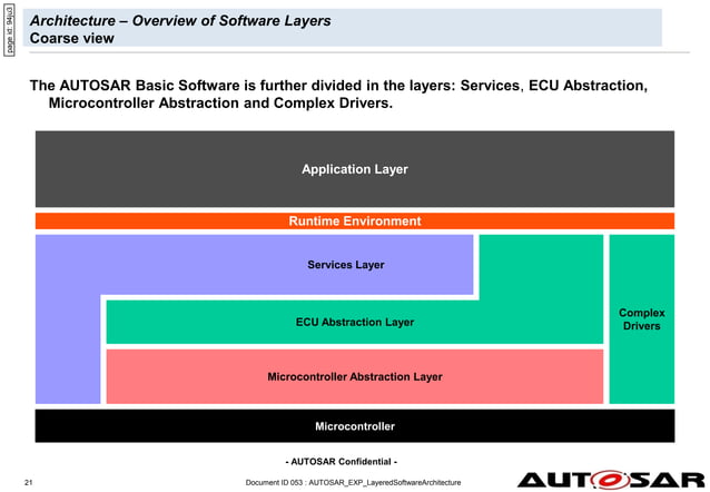 AUTOSAR_EXP_LayeredSoftwareArchitecture.pdf