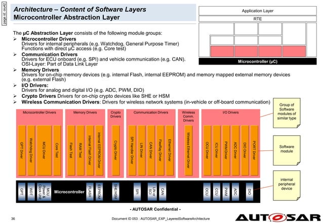 AUTOSAR_EXP_LayeredSoftwareArchitecture.pdf