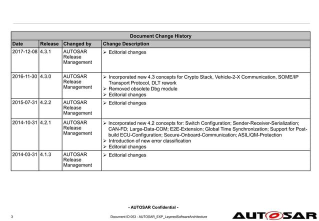 AUTOSAR_EXP_LayeredSoftwareArchitecture.pdf