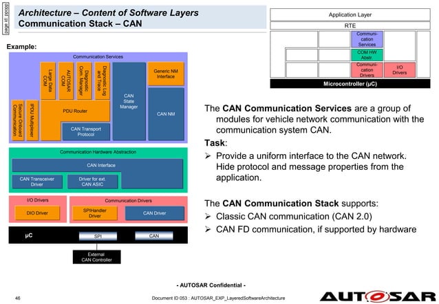 AUTOSAR_EXP_LayeredSoftwareArchitecture.pdf