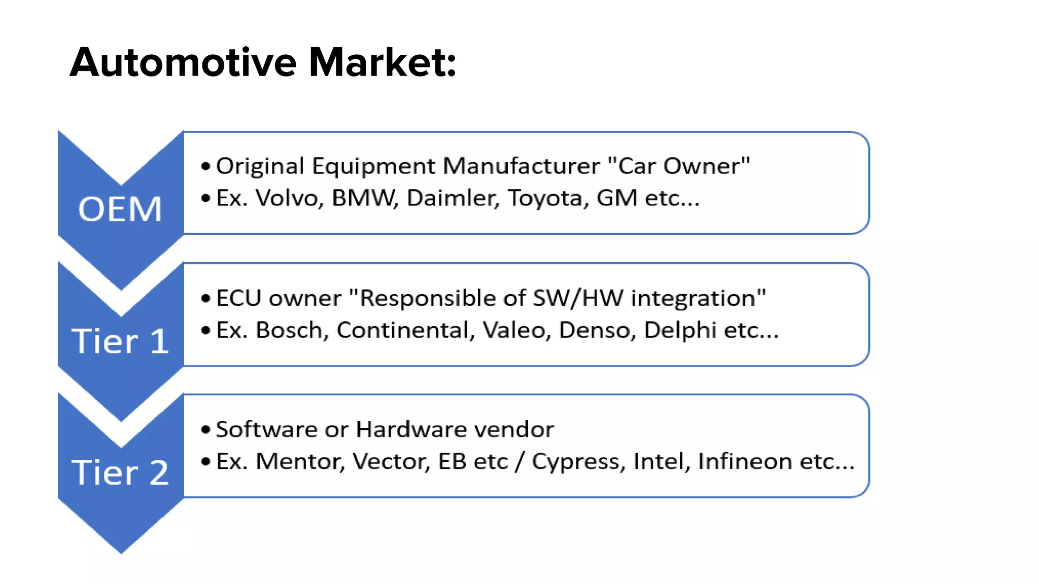 AUToSAR introduction | PPTX