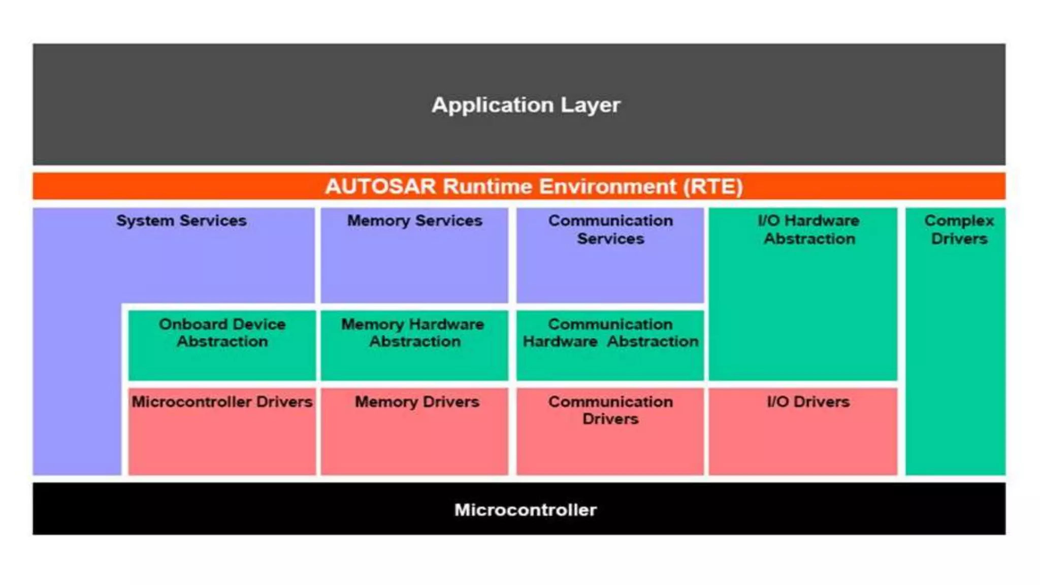 Autosar Introduction Pptx Programming Languages Computing