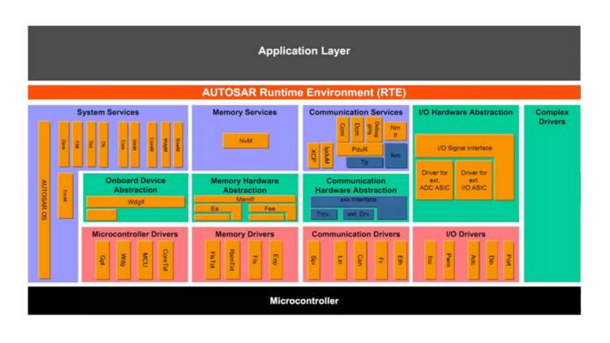 AUToSAR introduction | PPTX