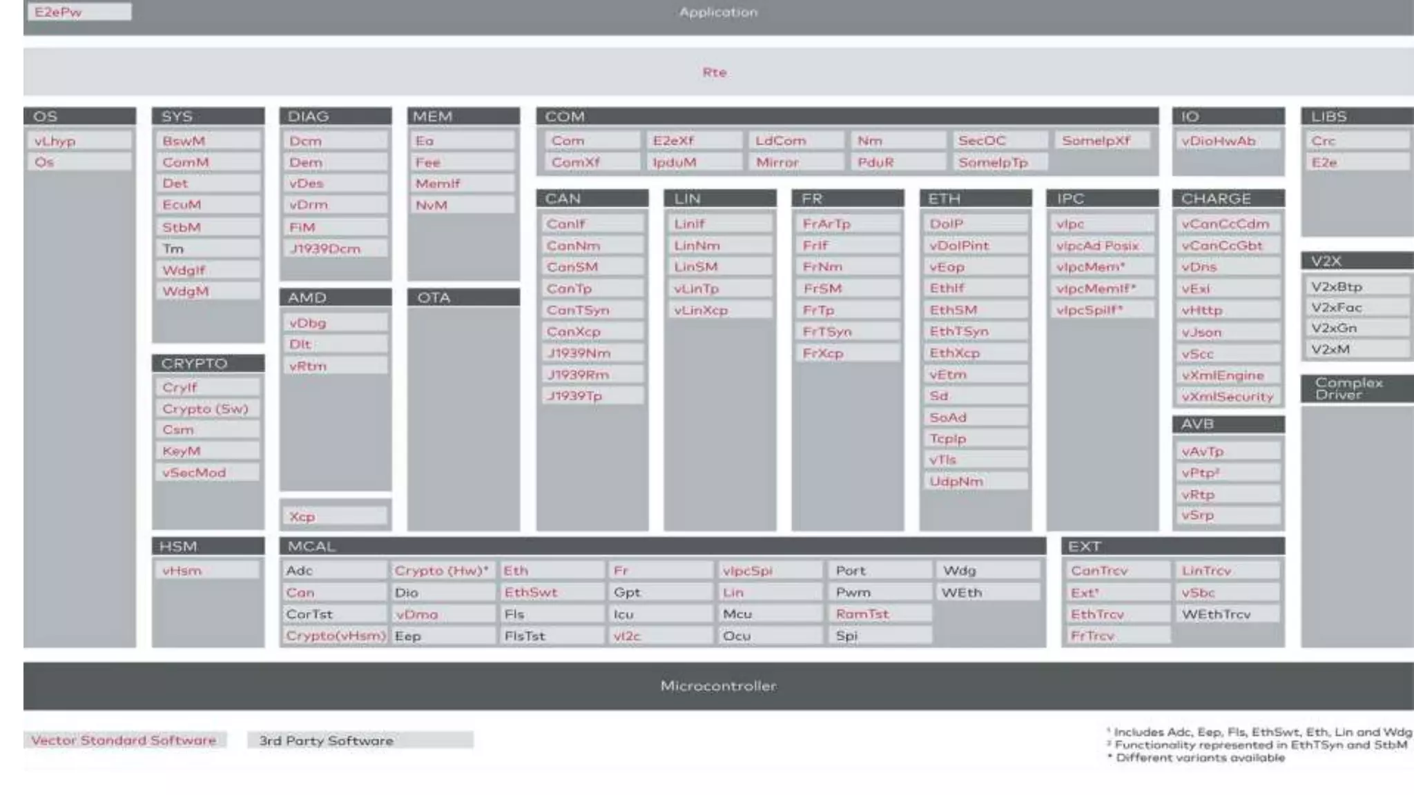 AUToSAR introduction | PPTX