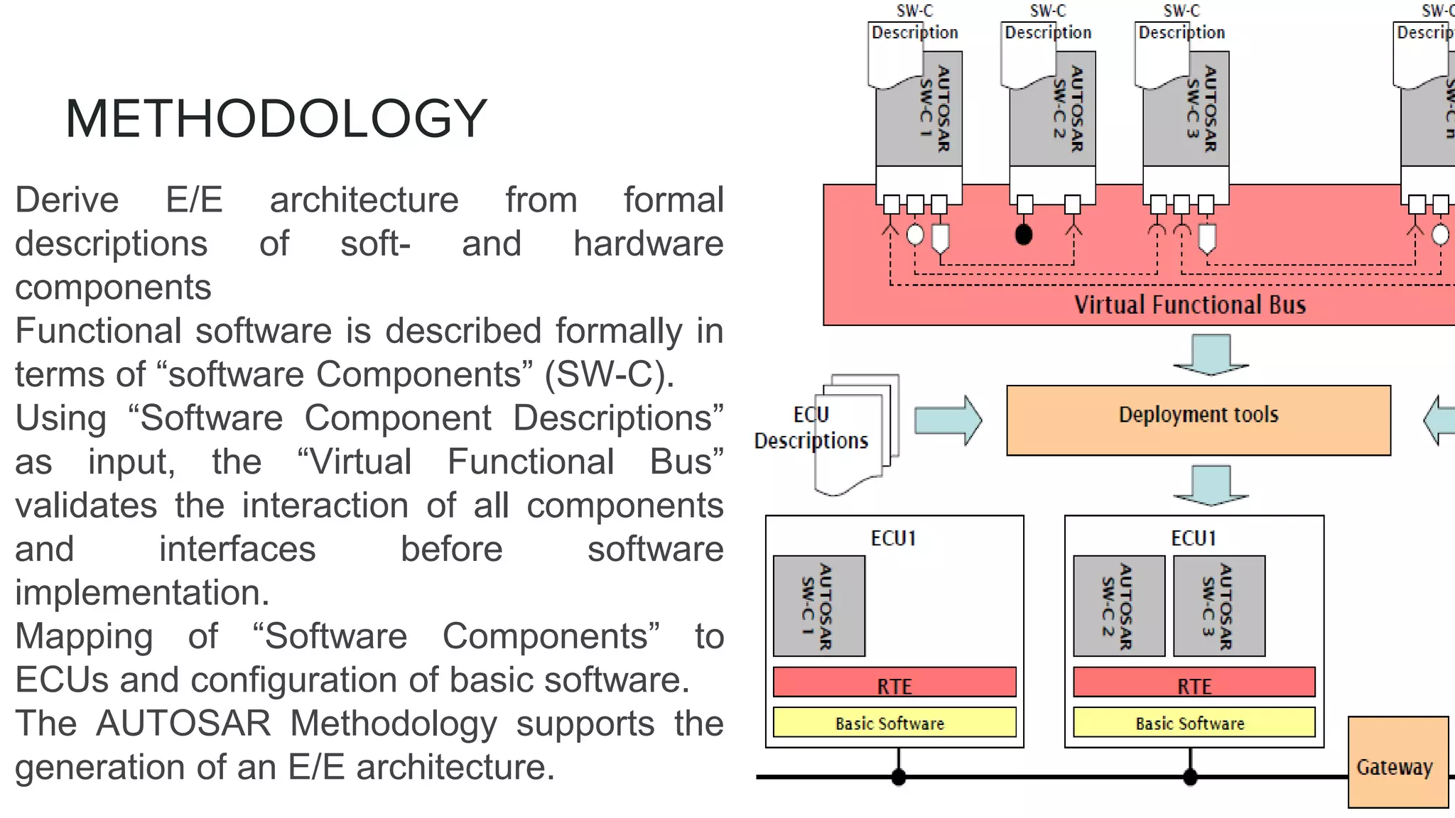 AUToSAR introduction | PPTX