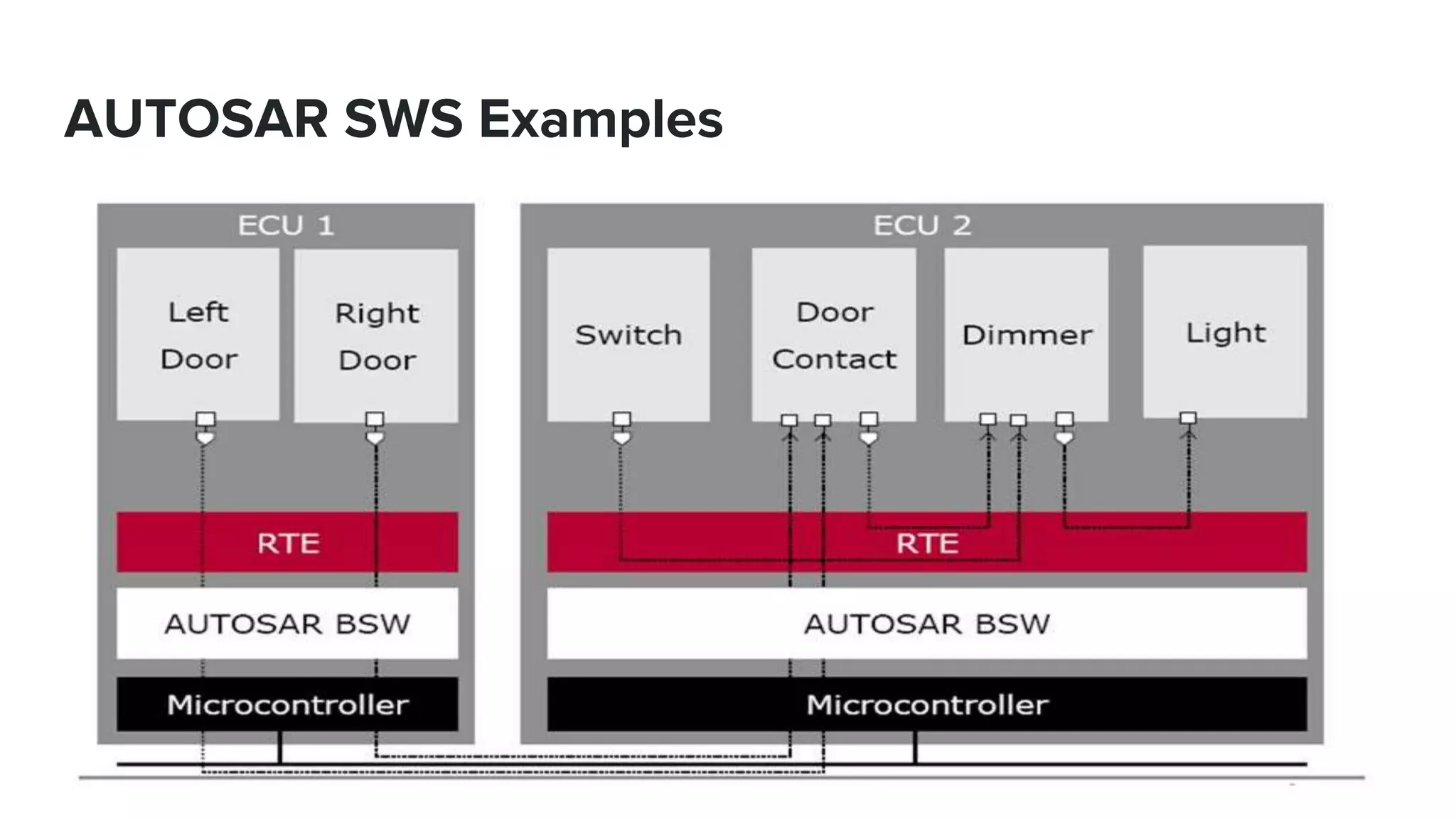 AUToSAR introduction | PPTX