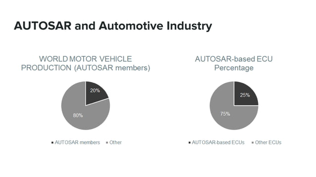 Autosar Introduction Pptx Programming Languages Computing