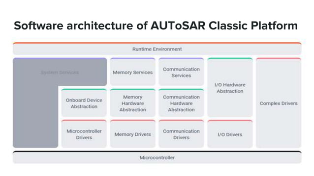 Autosar Introduction Pptx Programming Languages Computing