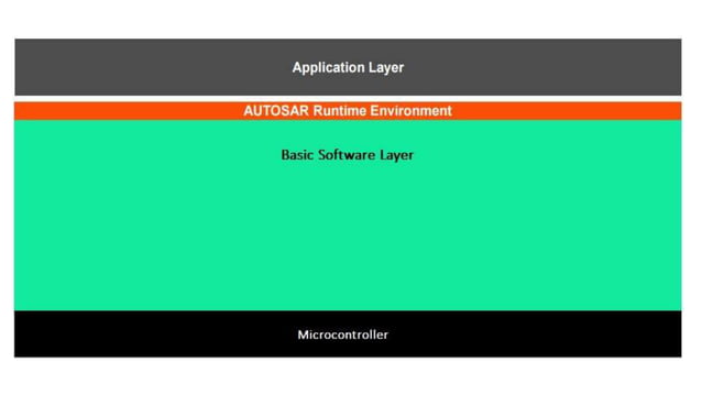 Autosar Introduction Pptx Programming Languages Computing