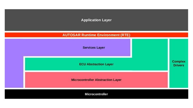 Autosar Introduction Pptx Programming Languages Computing