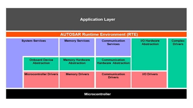 AUToSAR introduction | PPTX | Programming Languages | Computing