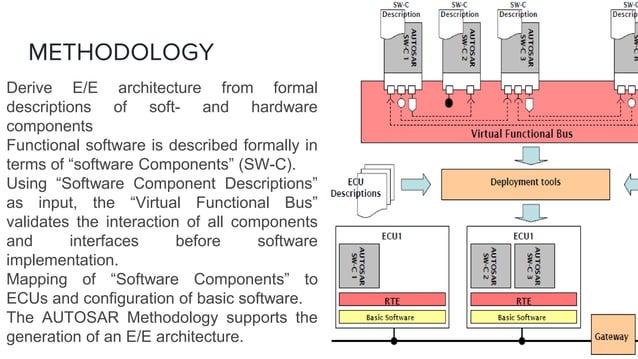 Autosar Introduction Pptx Programming Languages Computing