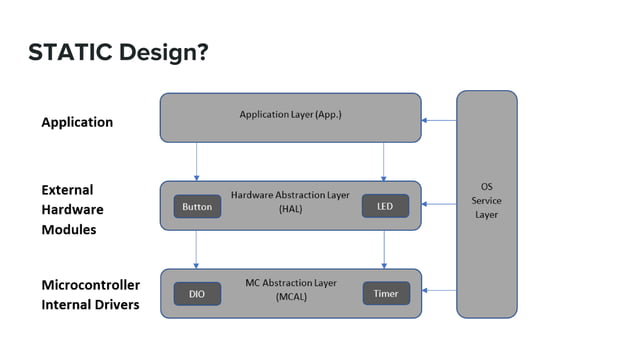 Autosar Introduction Pptx Programming Languages Computing