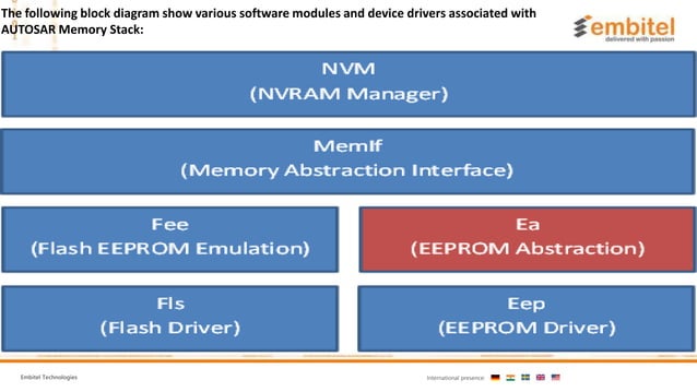 AUTOSAR Memory Stcak (MemStack). | PPTX | Data Storage and Warehousing | Computing
