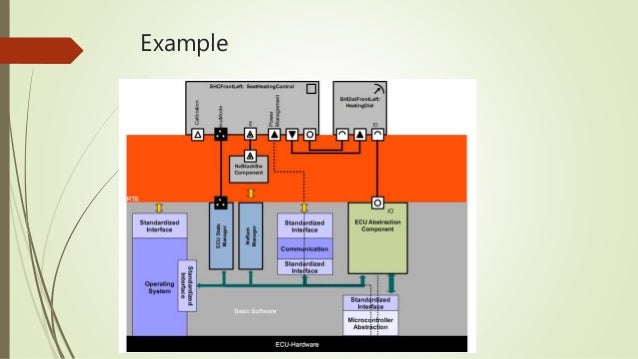 Autosar Software Component