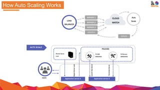 (AWS) Auto Scaling : Evening Session by Amazon and IntelliGrape Software | PPT
