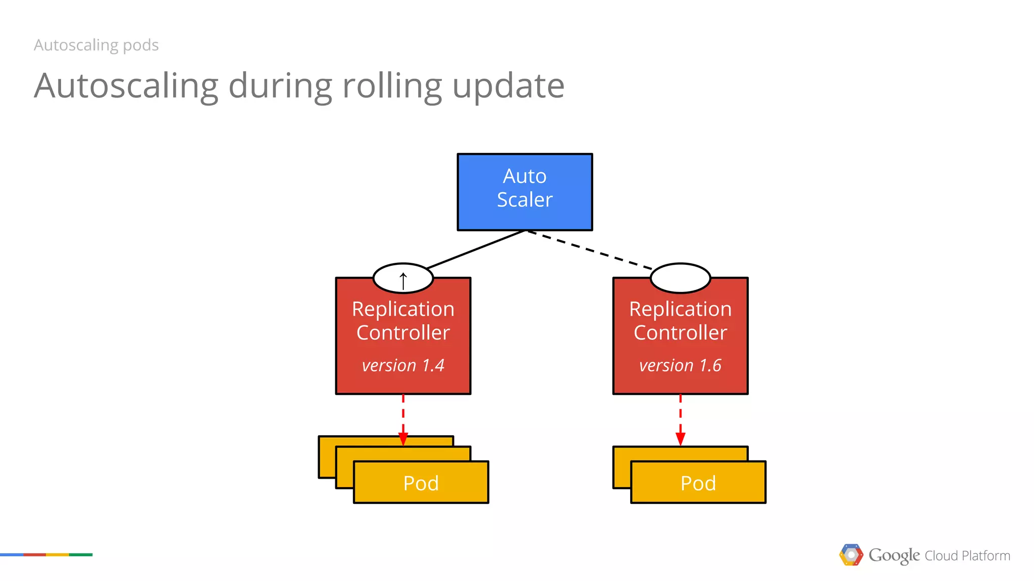 Autoscaling Kubernetes | PDF