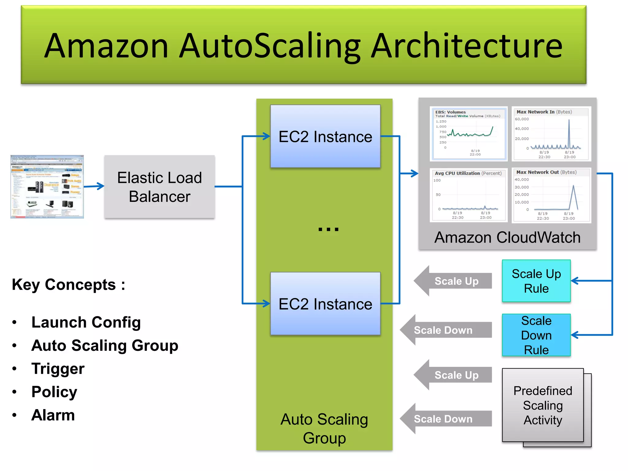 Auto scaling using Amazon Web Services ( AWS ) | PDF