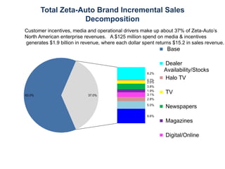 Auto brand marketing optimization models | PDF | Automotive Industry ...