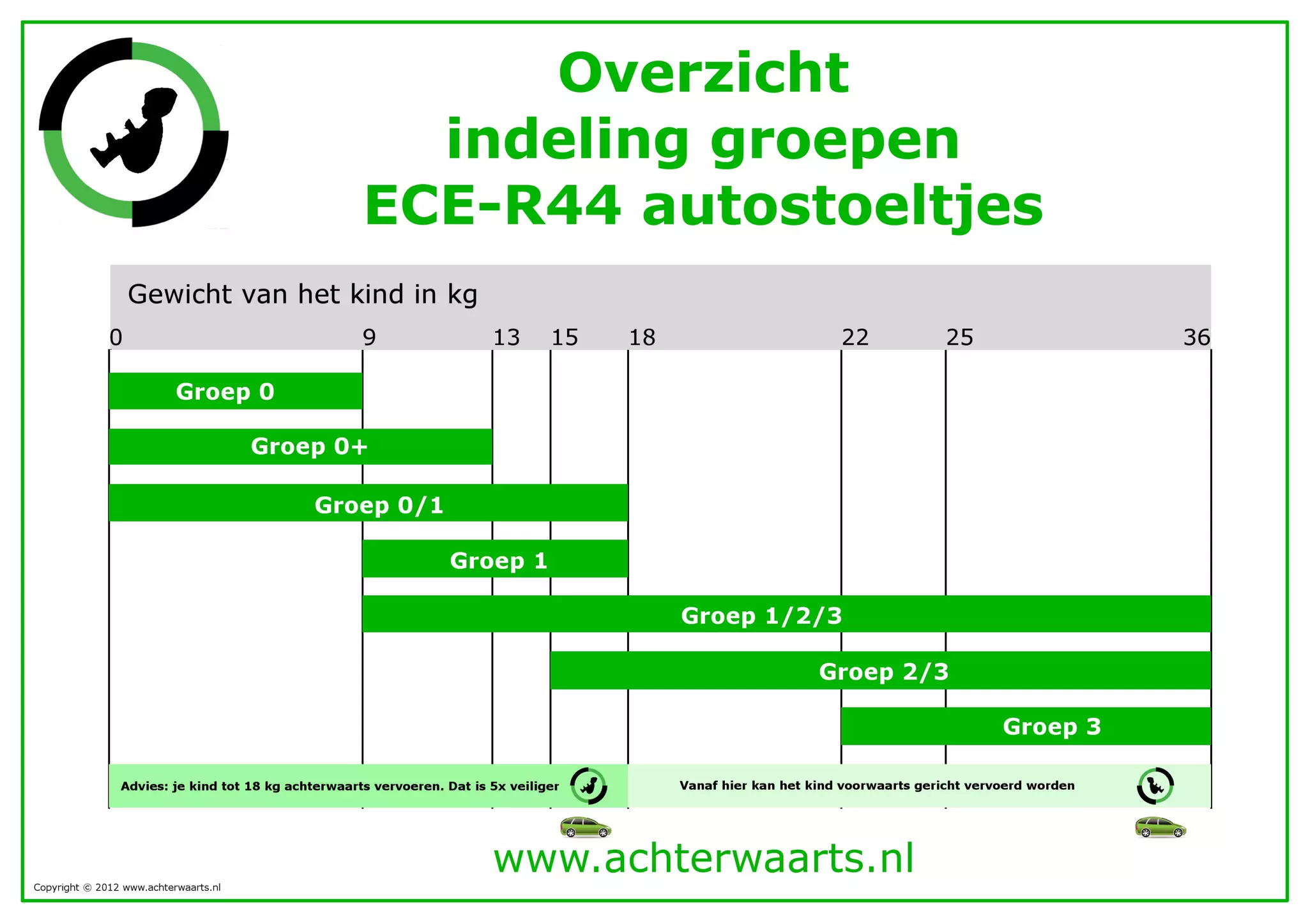 Autostoeltjes ingedeeld naar de ECE-R44 groepen | PDF