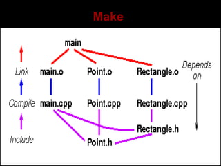 GNU Autotools - Automake and Autoconf | PPT