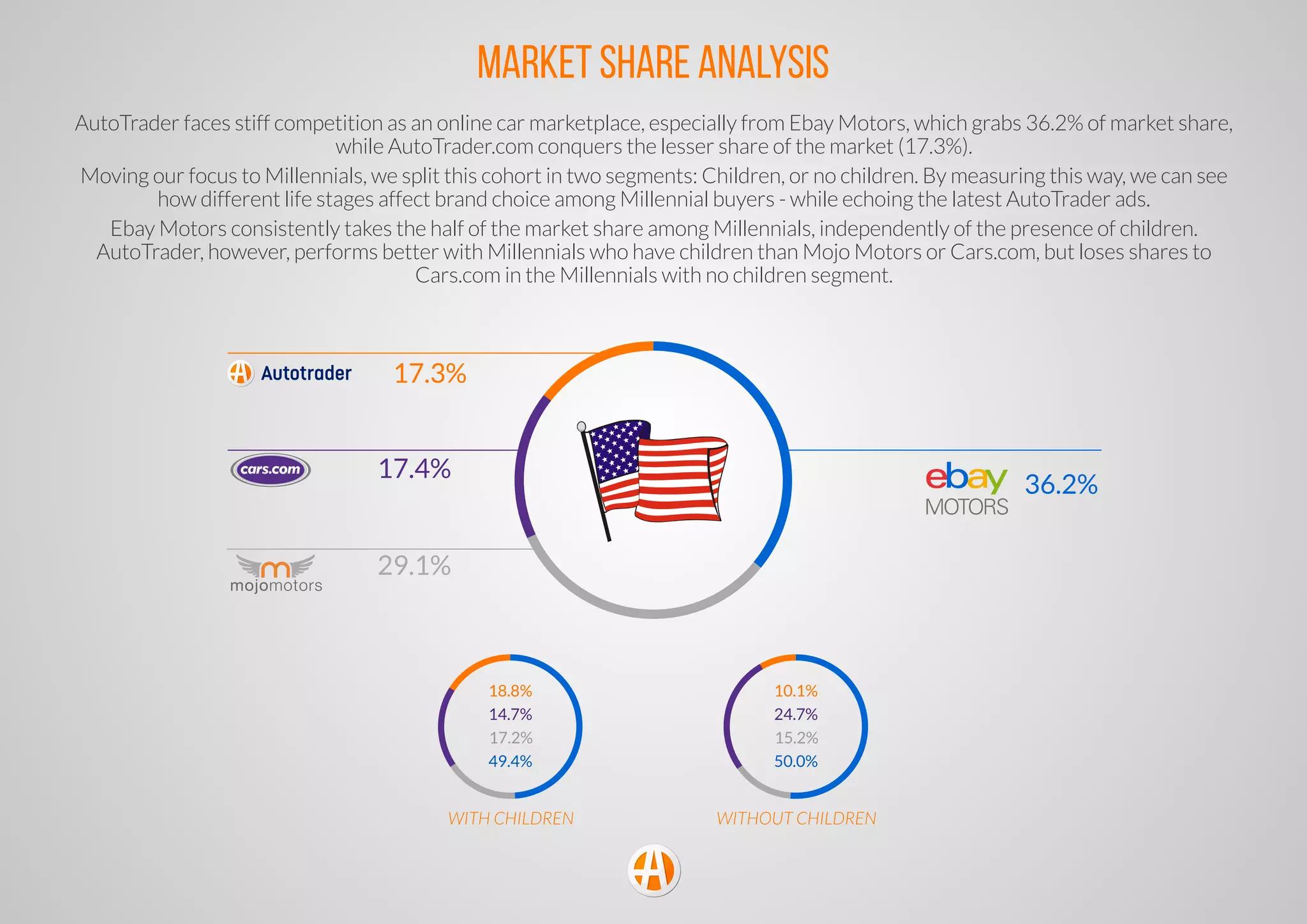 Autotrader pitch brief | PDF