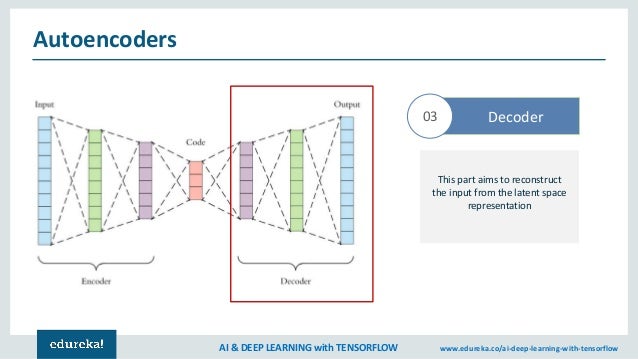 Autoencoders Tutorial Autoencoders In Deep Learning Tensorflow Tr 7582